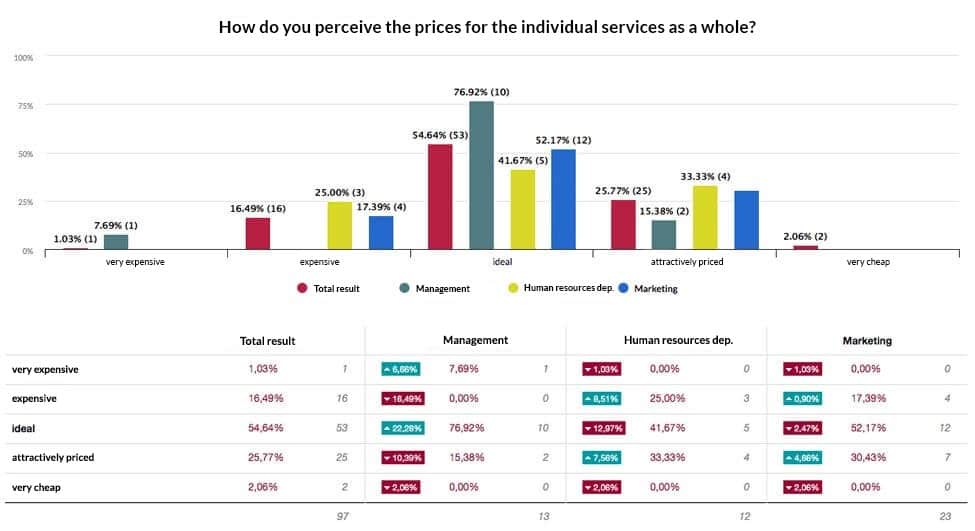 Evaluation of the survey results | easyfeedback