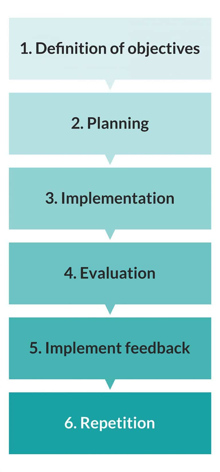 Process & procedure of a 360 degree feedback | easyfeedback