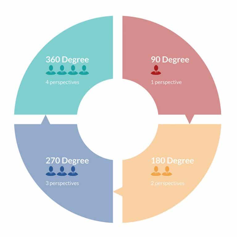 360 degree feedback: definition, process & tips