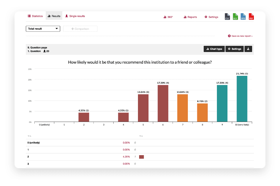 Create surveys for studies, schools & education