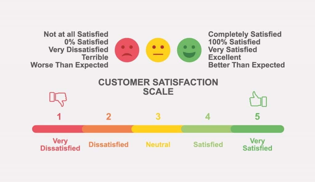 Customer Satisfaction Score: All you need to know!