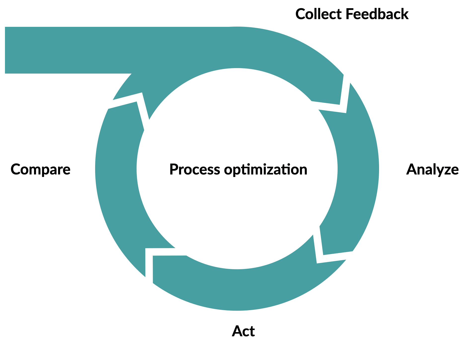 Feedback loop: The art of continuous improvement