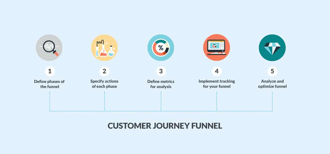 5 steps to building a customer journey funnel
